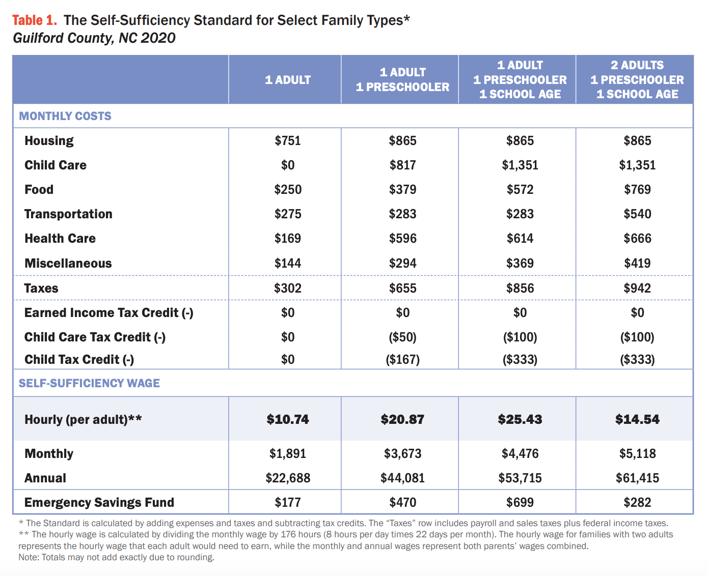 Self-Sufficiency Standards - United Way of Greater Greensboro